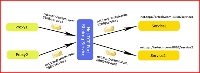 WCF后续之旅（14）：TCP端口共享 - Artech - 博客园